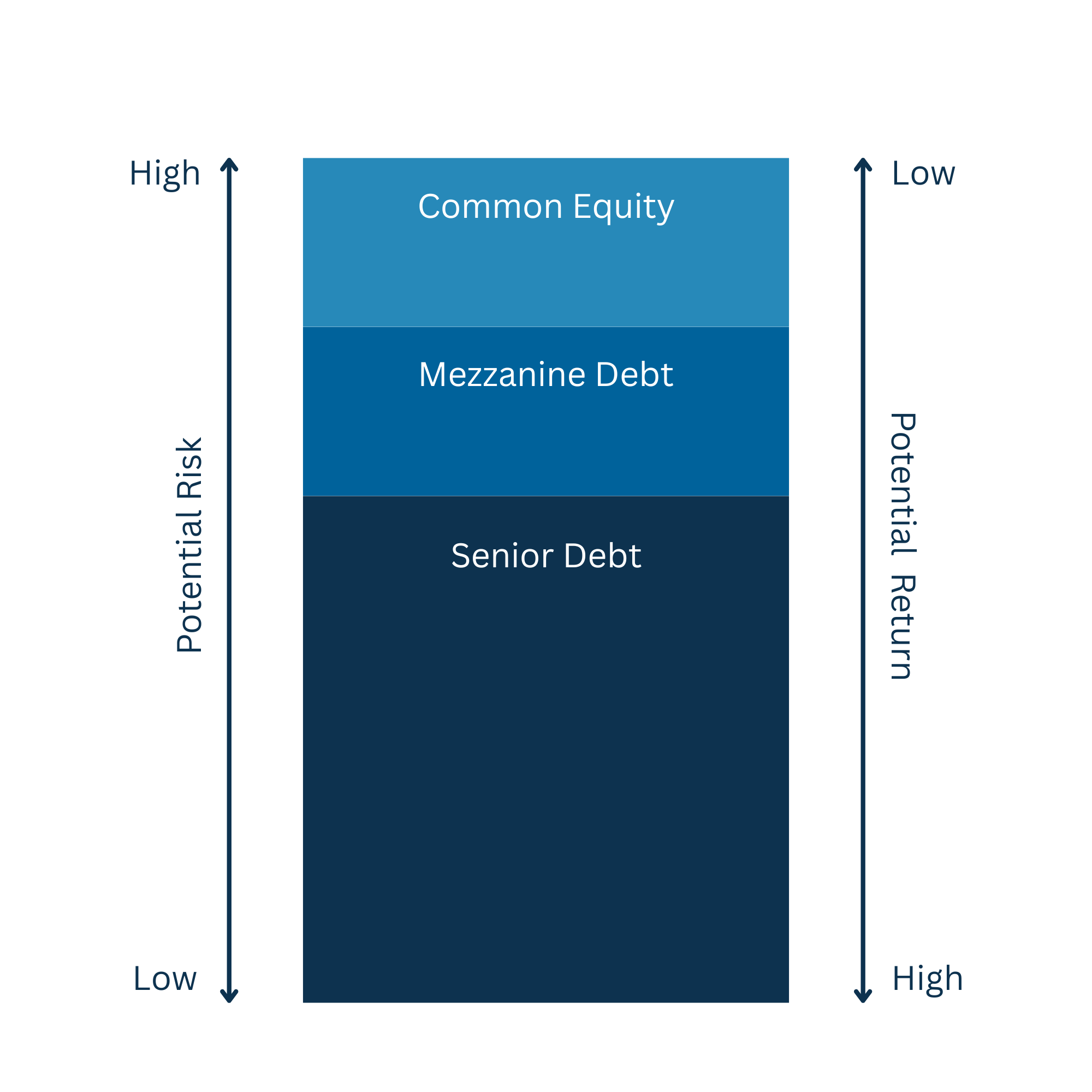 Capital Stacking | Sands Investment Group