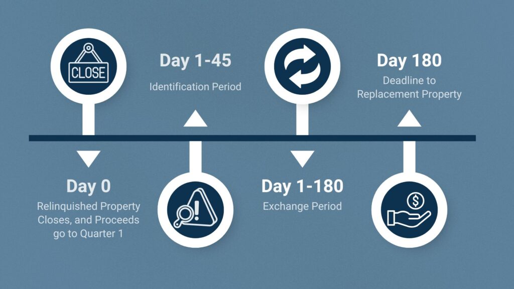 1031 Exchange Timeline | SIG