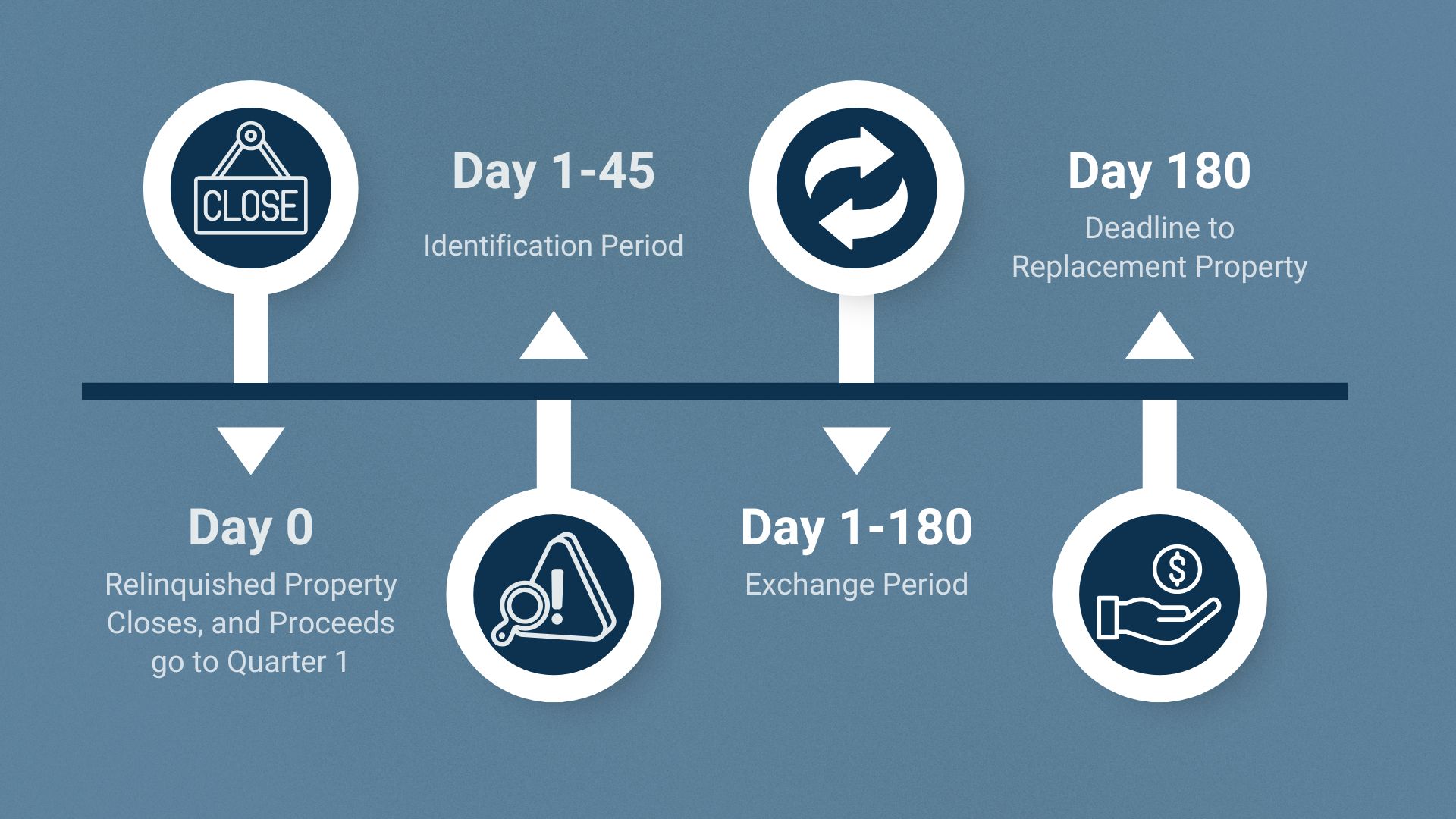 1031 Exchange Timeline | SIG